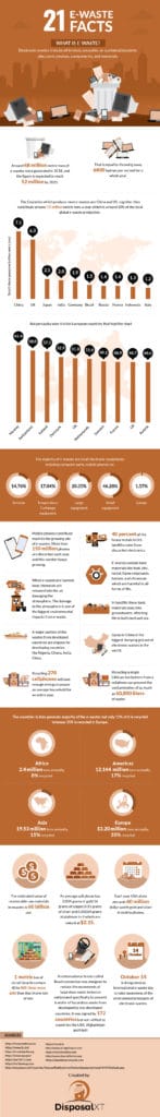 21 E-Waste Facts [Infographic] – DisposalXT