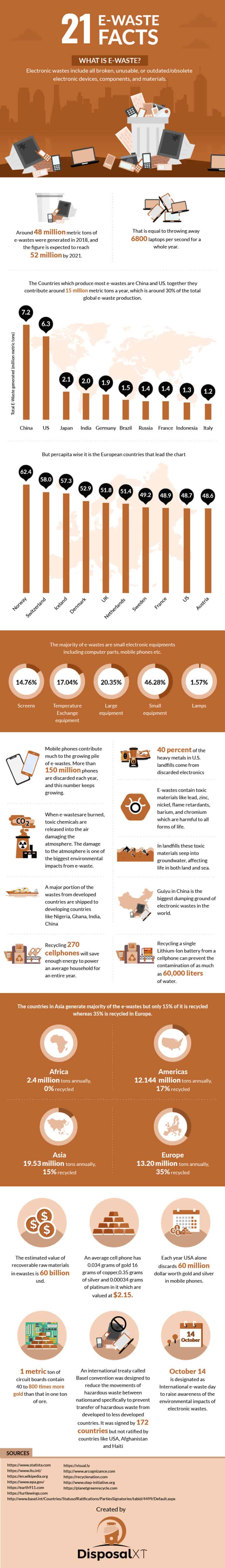 21 E-Waste Facts [Infographic] – DisposalXT